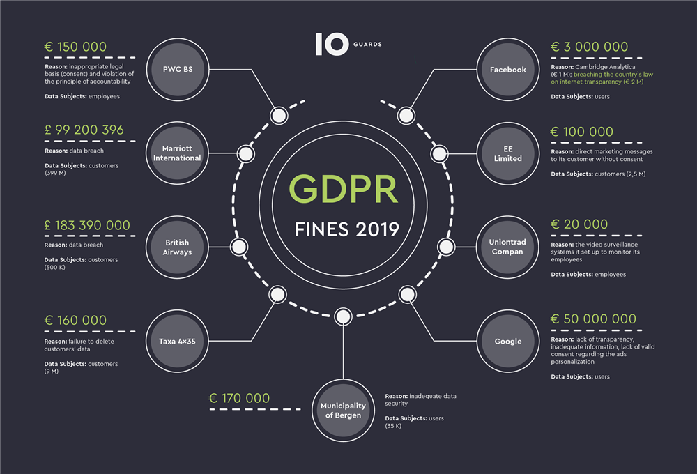 GDPR Fines Are No Joke