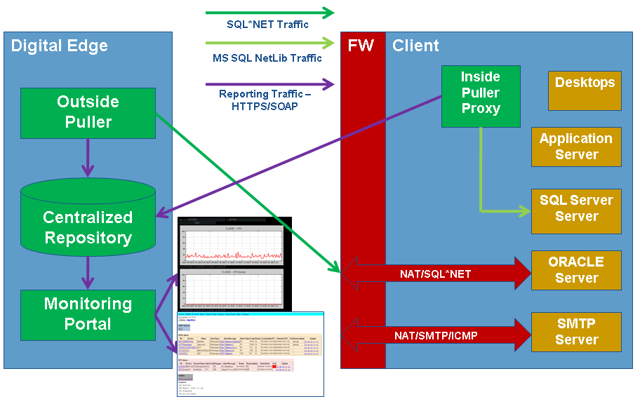 Monitoring & Remediation
